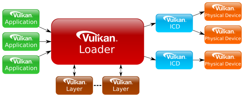 Overview of Vulkan Loader and Layers - LunarG
